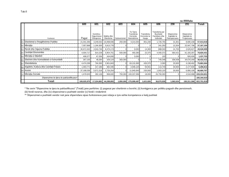 Tabela 6 Shoqeruese Shpenzimet Sipas Funksioneve Te Qeverise 2025 | PDF
