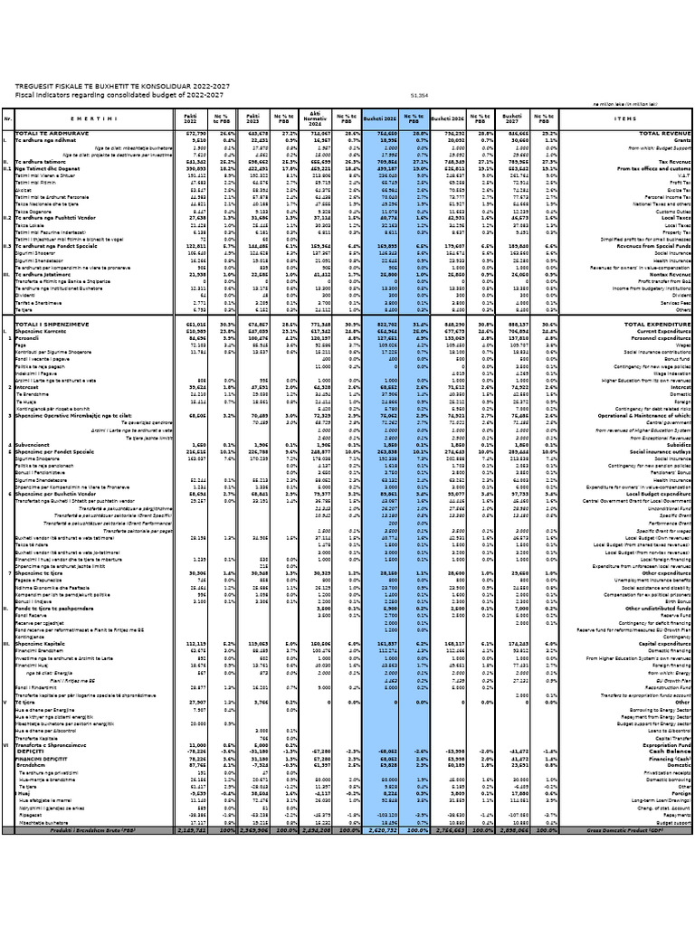 Tabela 4 Treguesit Fiskale 2022 2027 | PDF | Public Finance | Economies