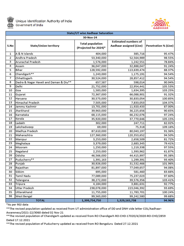 Aadhaar Saturation Report 30112024 | PDF | Access Control | Government