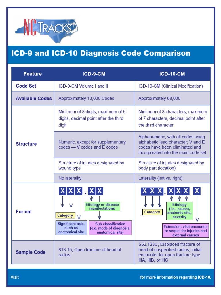 ICD-10 To ICD-9 Diagnosis Code Final 9-4-12a | PDF | Clinical Medicine ...