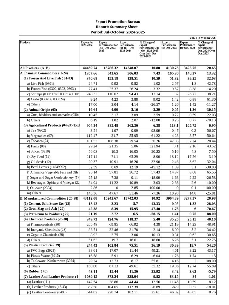 Export Performance Report: Jul-Oct 2024 | PDF | Textiles