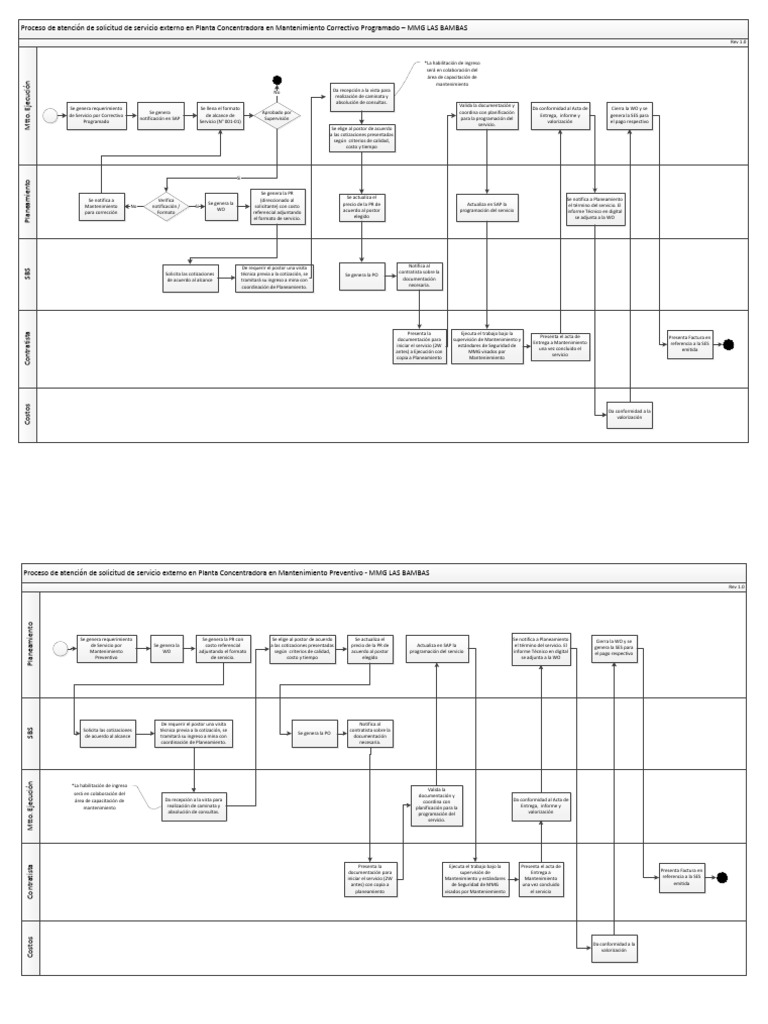 FlowChart Services Rev1 | PDF