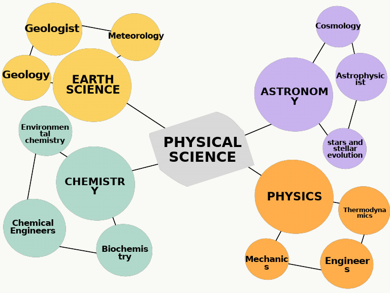 Concept Map of Physical Science 12 Garlic Tomacan Togonon | PDF