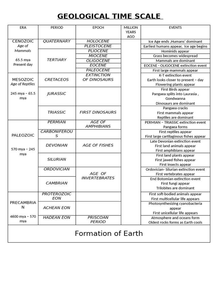 Geological Time Scale Overview | PDF | Geologic Time Scale | Stratigraphy