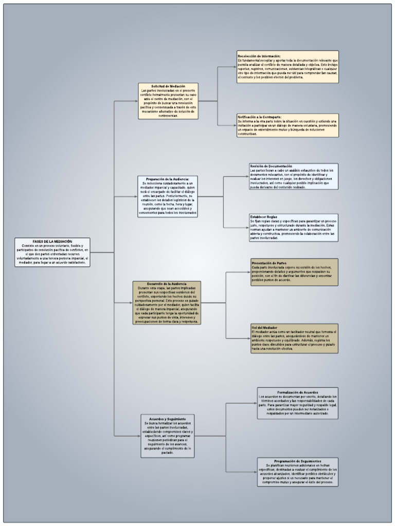 Organizador Grafico | PDF | Mediación