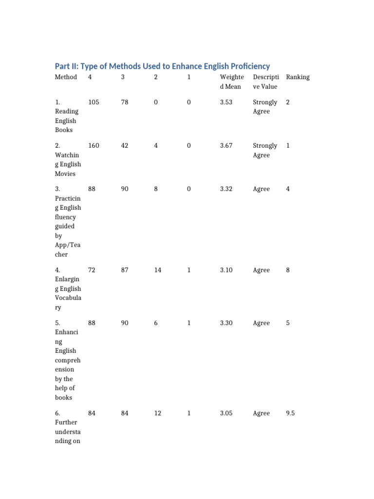 English Proficiency Methods Ranked | PDF
