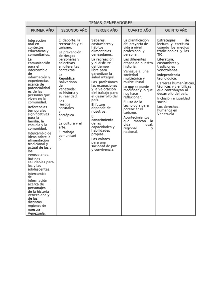 TEMAS GENERADORES 3, 4 y 5 año INGLES | PDF | Turismo | Venezuela