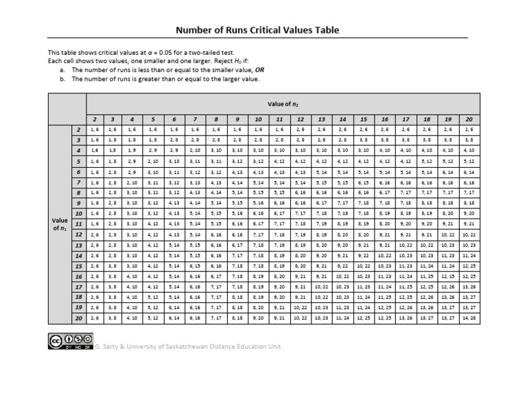 Statistical Test Critical Values | PDF
