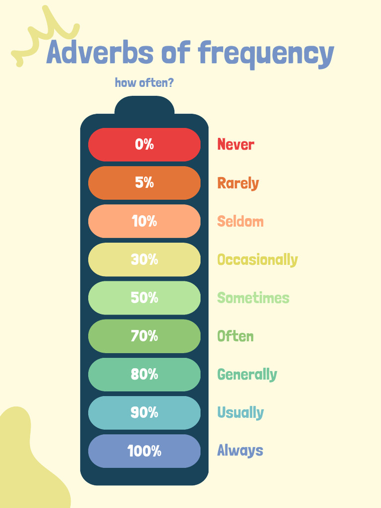 Adverbs of Frequency | PDF