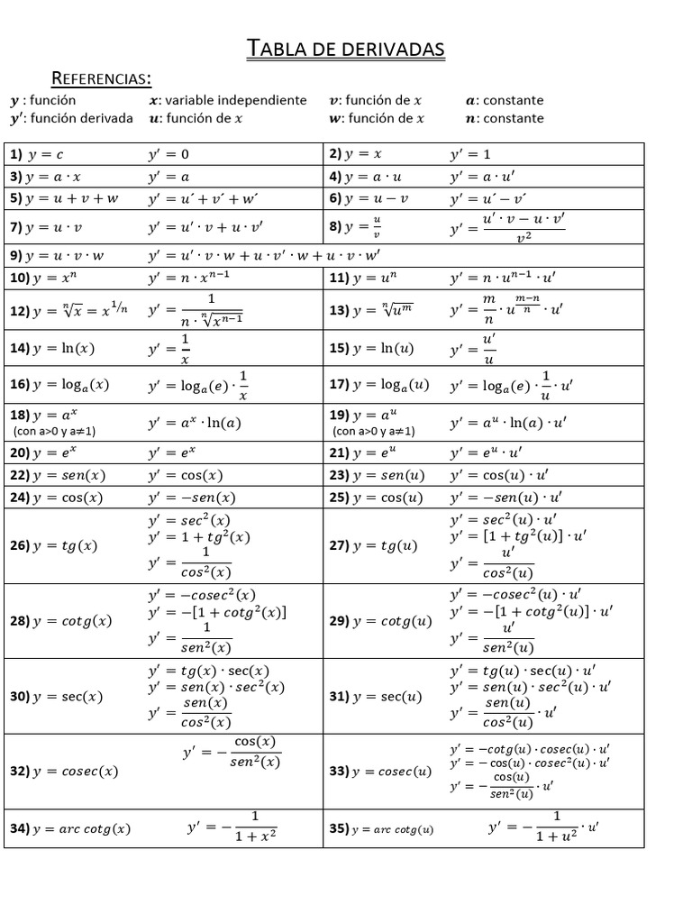 Tabla de Derivadas e Integrales | PDF