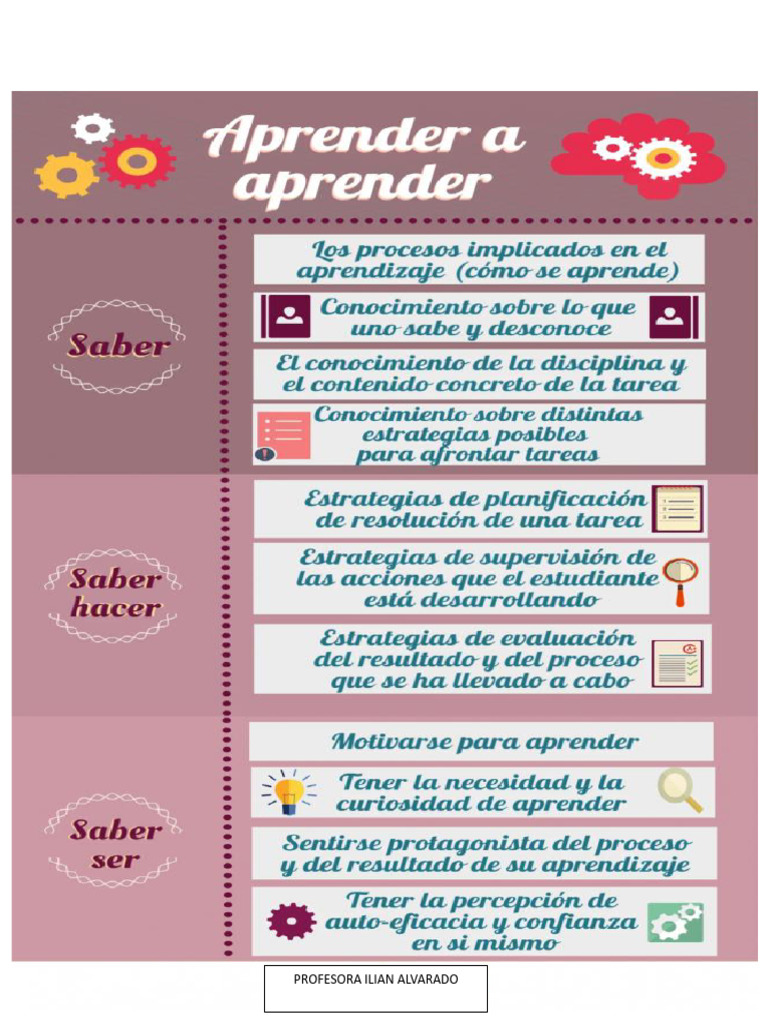 Infografia Aprender A Aprender | PDF