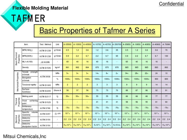 Tafmer A Series: Technical Specs | PDF