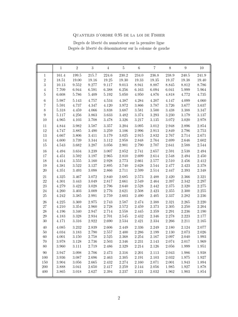 Quantiles 0.95 de la loi de Fisher | PDF
