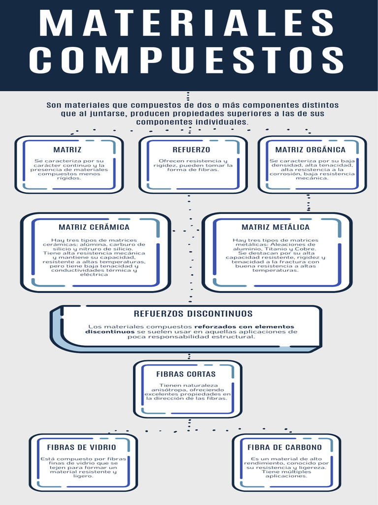 materiales compuestos | PDF | Material compuesto | Sustancias químicas