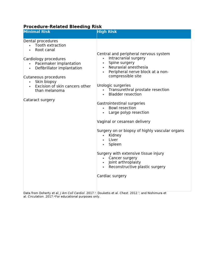 Periprocedural anticoagulation assessing bleeding risk - procedures | PDF