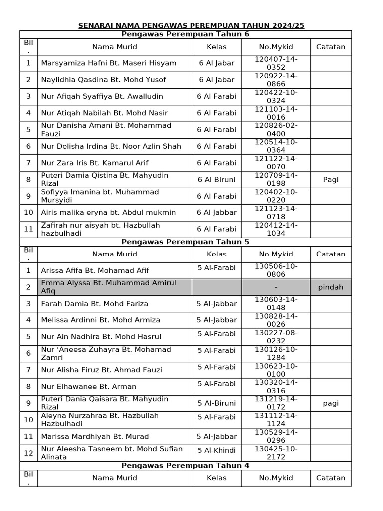NAMA PENGAWAS PEREMPUAN TAHUN 2024 | PDF