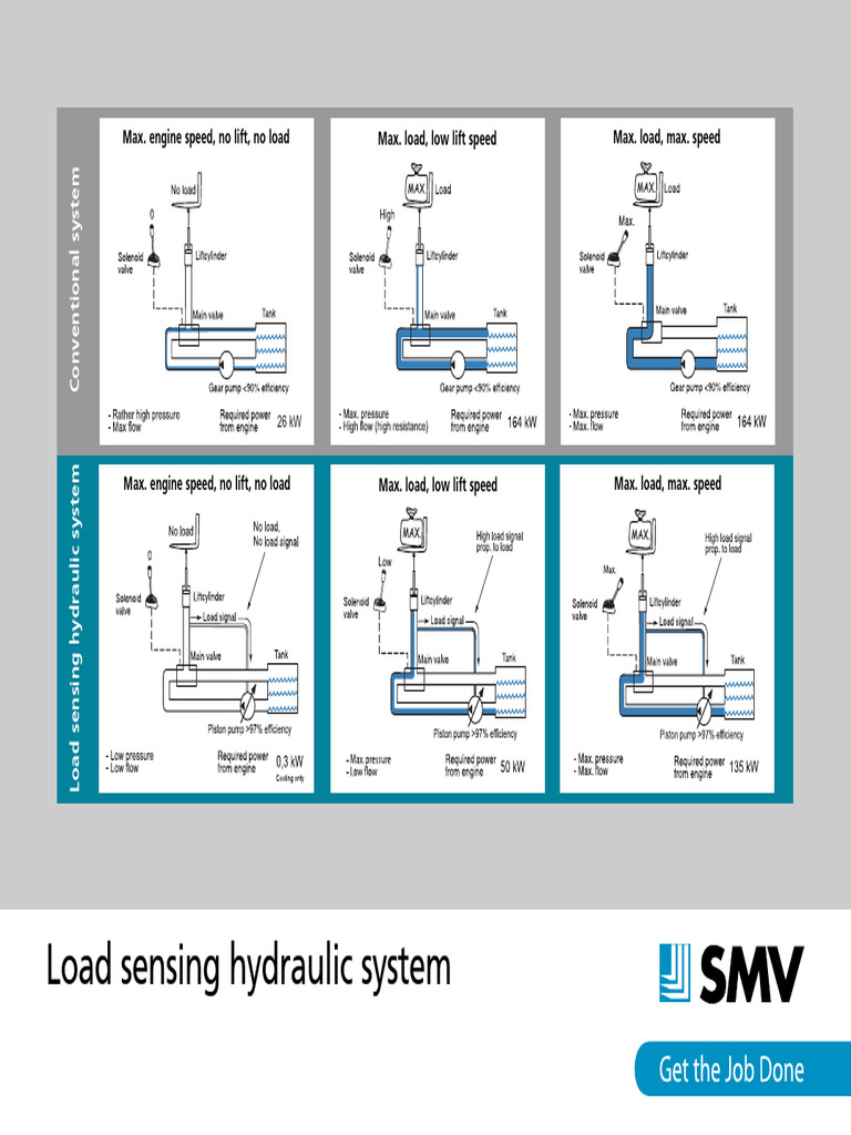 Load Sensing | PDF