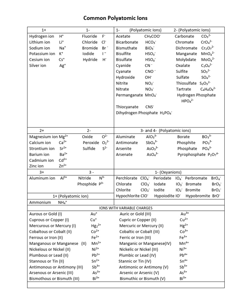 Common Polyatomic Ions | PDF | Sulfate | Sets Of Chemical Elements