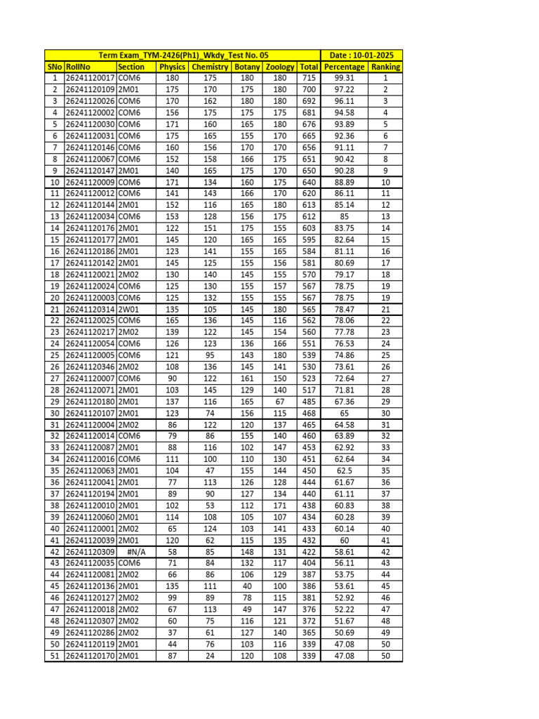 Term Exam - TYM-2426 (Ph1) - Wkdy - Test No. 05 Result | PDF