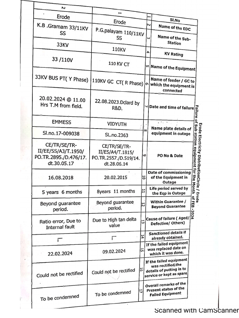 Failure of Equipment Feb | PDF