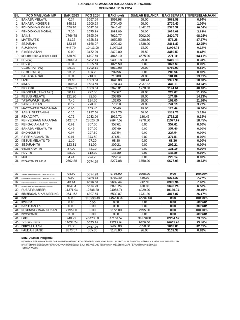 Bajet PCG 2024 | PDF