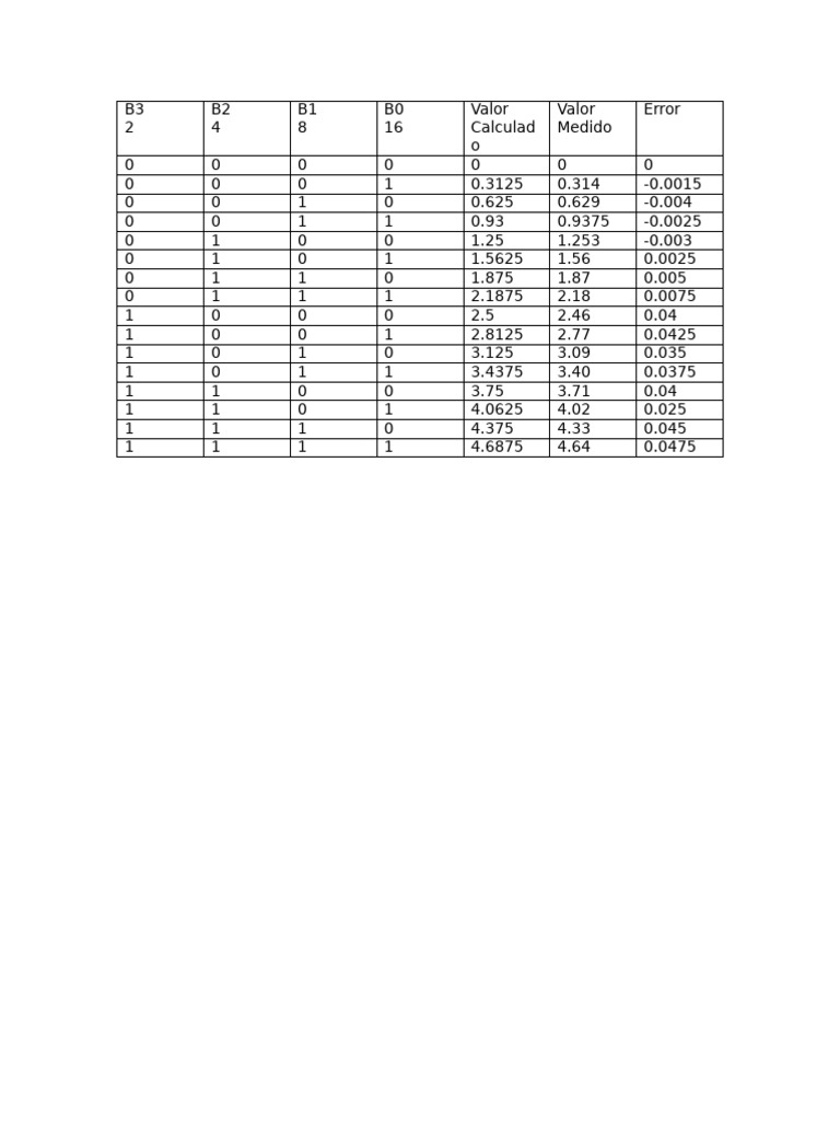 Tabla de Valores Practica1 CODI | PDF