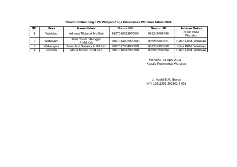 Nakes Pendamping TPK Wilayah Kerja Puskesmas Warialau Tahun 2024 | PDF