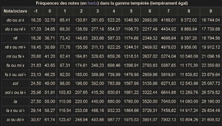 Notes Musique Et Fréquences Hertz | PDF
