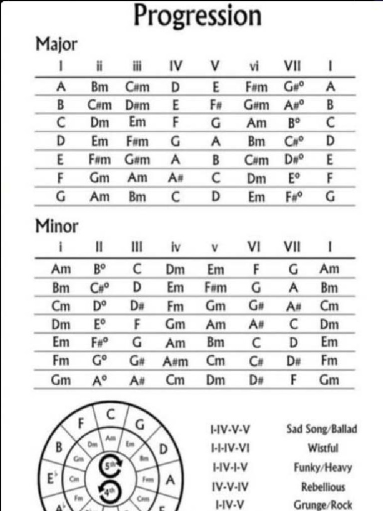 Chords and progression | PDF