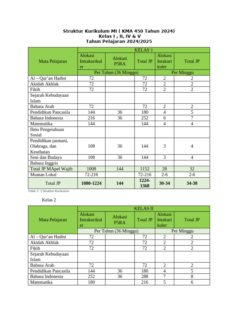 Struktur Kurikulum MI | PDF