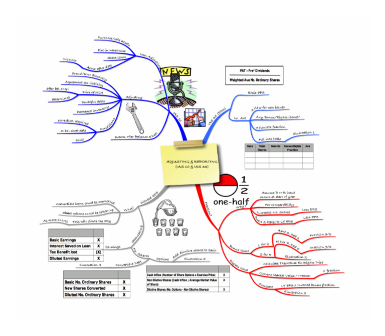 Mind Map 23 - Adjusting _ Reporting - IAS 10 _ IAS 33 | PDF