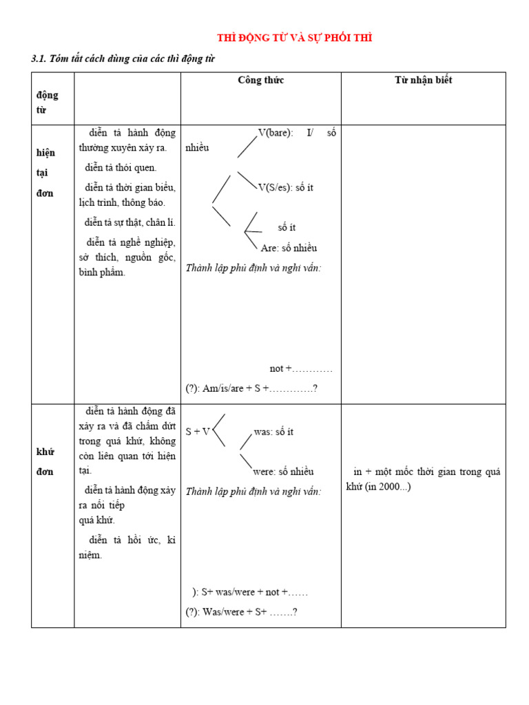 MODULE 1_VERB TENSES | PDF