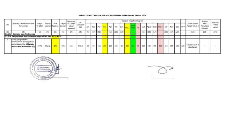 Rekap Capaian SPM HIV Tahun 2024 | PDF