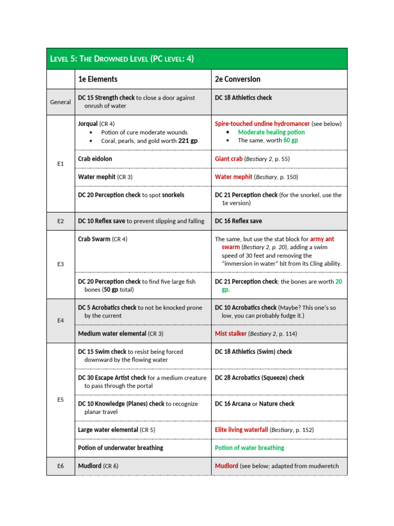 Emerald Spire 2e Conversion (Level 5, The Drowned Level, Variant) | PDF