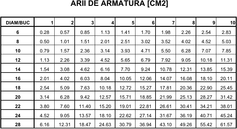 Arii Armaturi | PDF