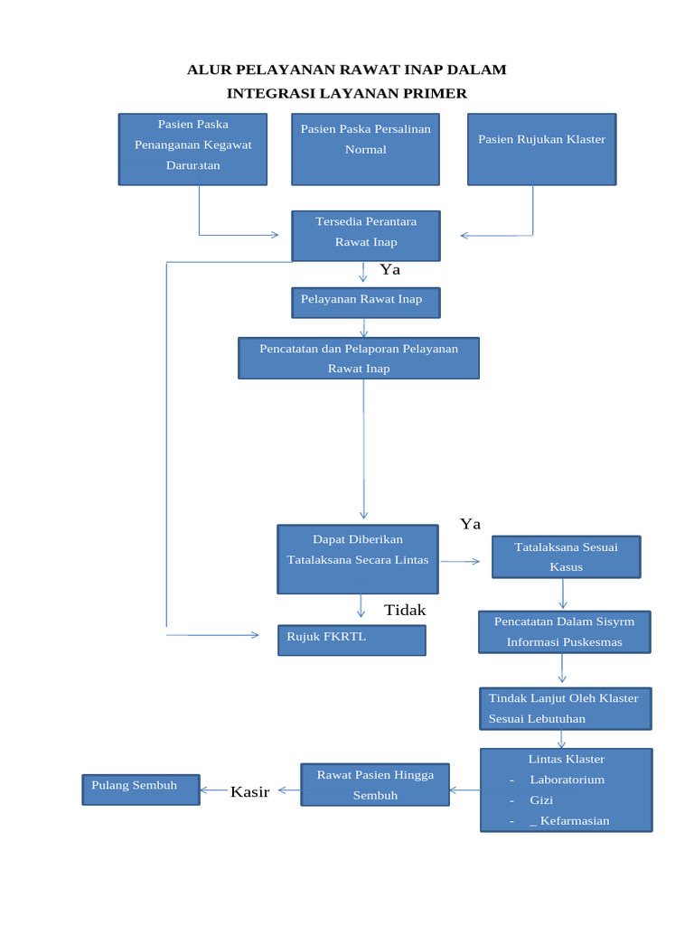 ALUR PELAYANAN RANAP | PDF