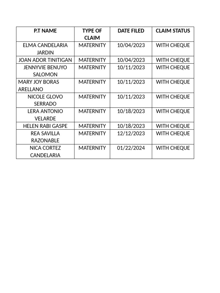 Maternity Claims Status List 2023 | PDF