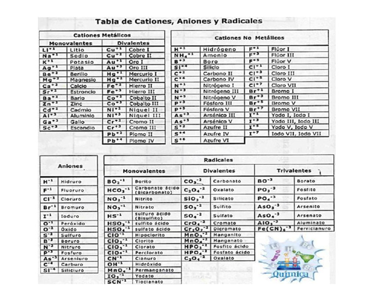 Tabla de Cationes y Aniones | PDF