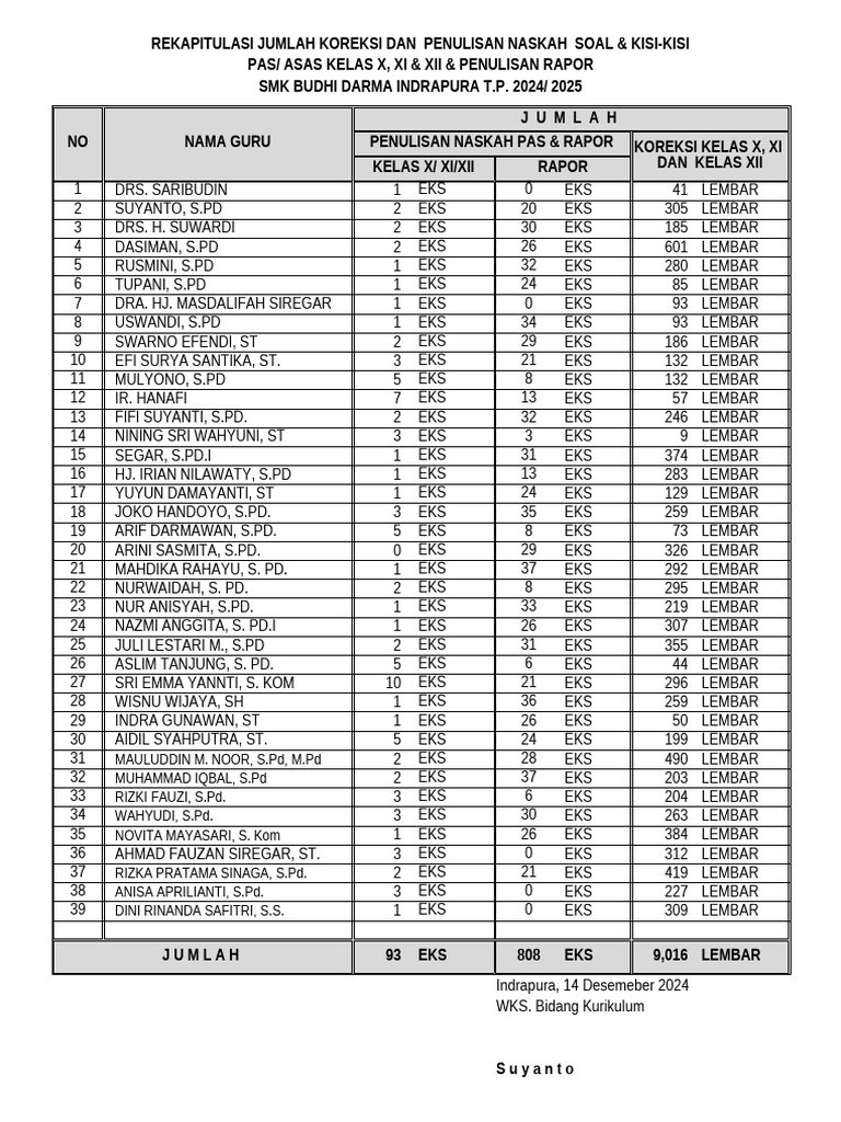 Rekap Koreksi Naskah Soal SMK 2024 | PDF
