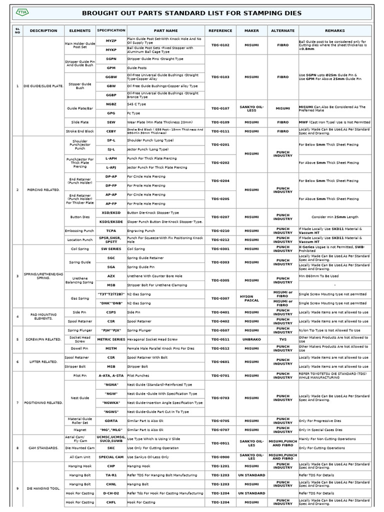 Stamping Die Parts Standard List | PDF