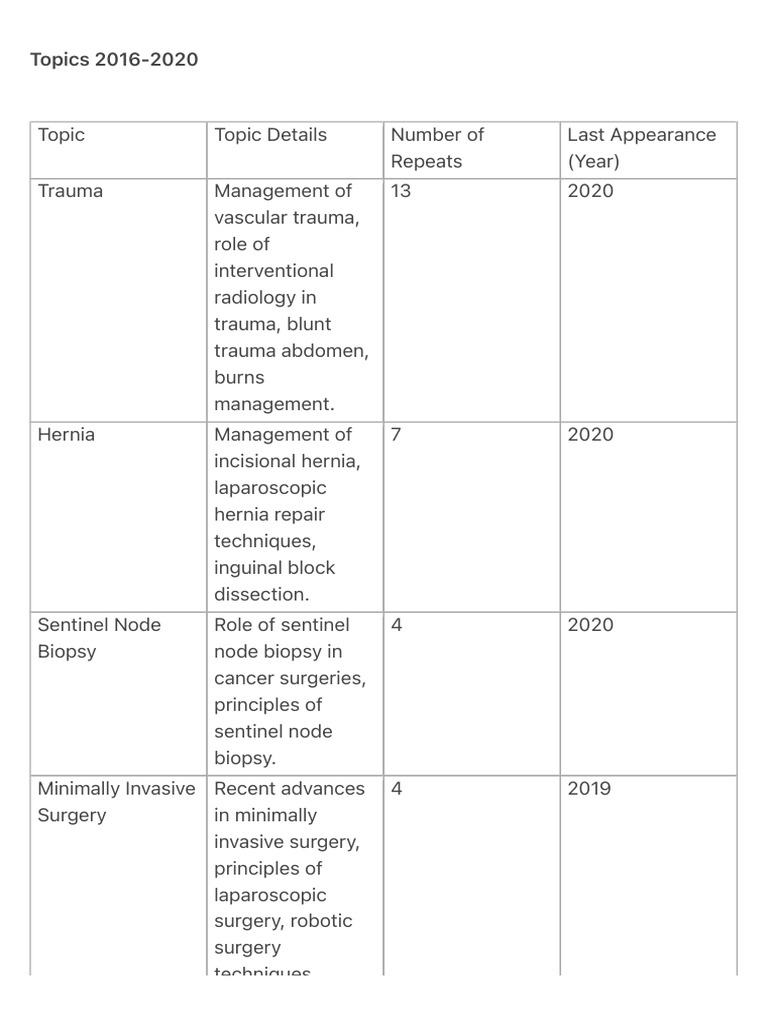 Topics 2016-2020 | PDF | Surgery | Biopsy