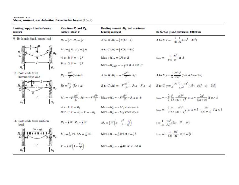 Shear, Moment, and Deflection Formulas For Beams-3 | PDF