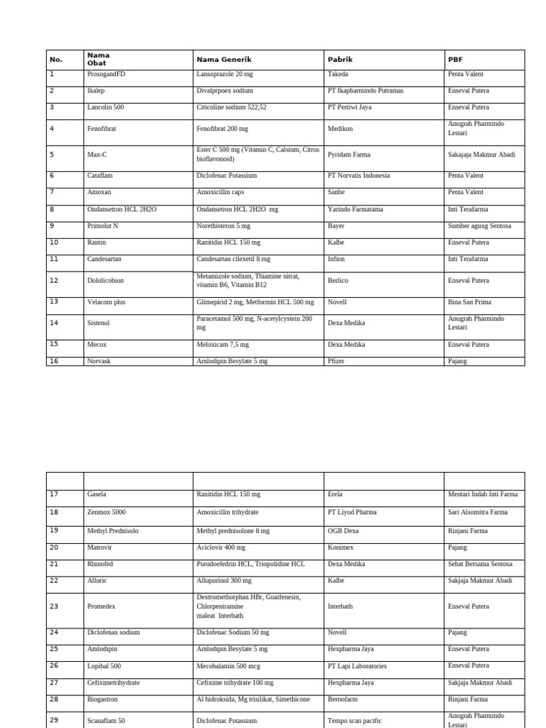 List Nama PBF | PDF | Drugs