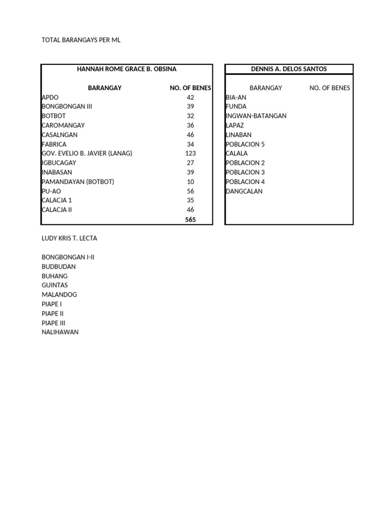Barangays Per ML | PDF