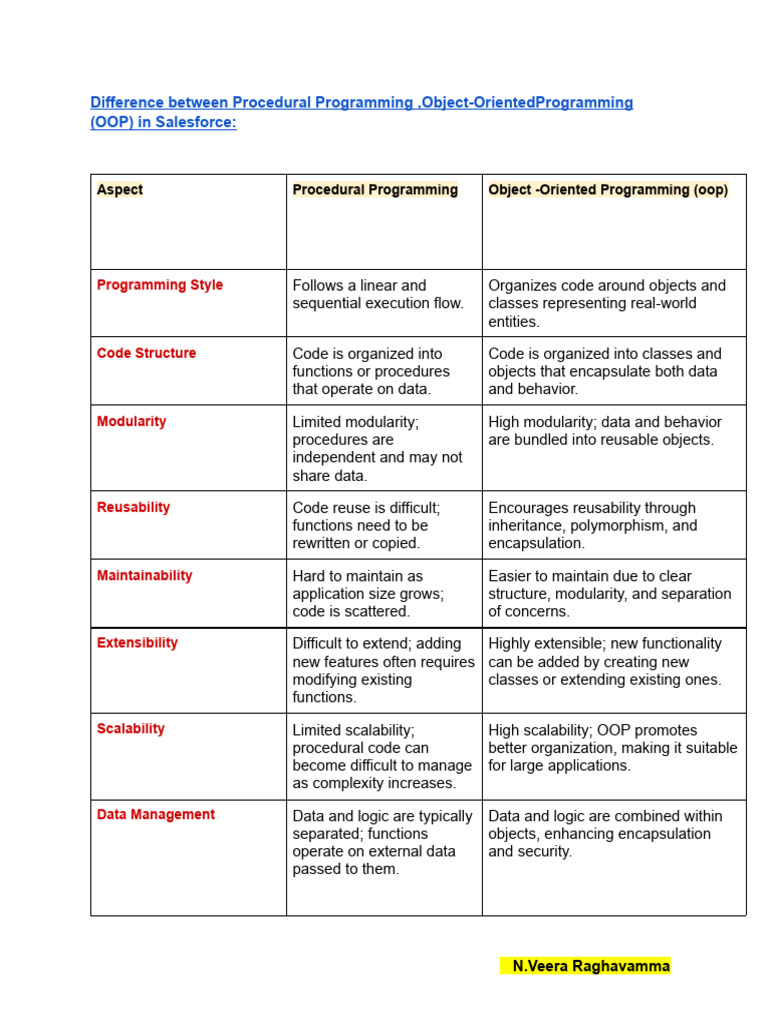 Difference Between Procedural Programming Object Orientedprogramming Pdf Object Oriented 3245