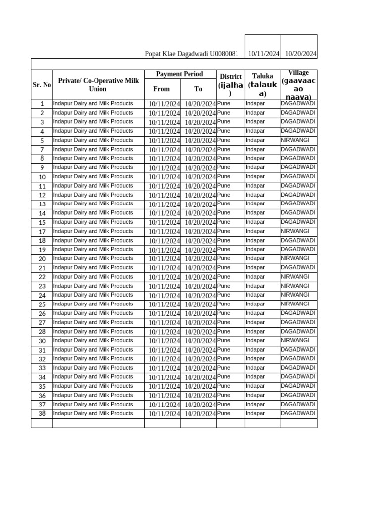 Popat Jayvant Kale Dagawadi Code U0080081 Anudan 11.10.2024 To 20.10.2024 | PDF | Dairy Products ...