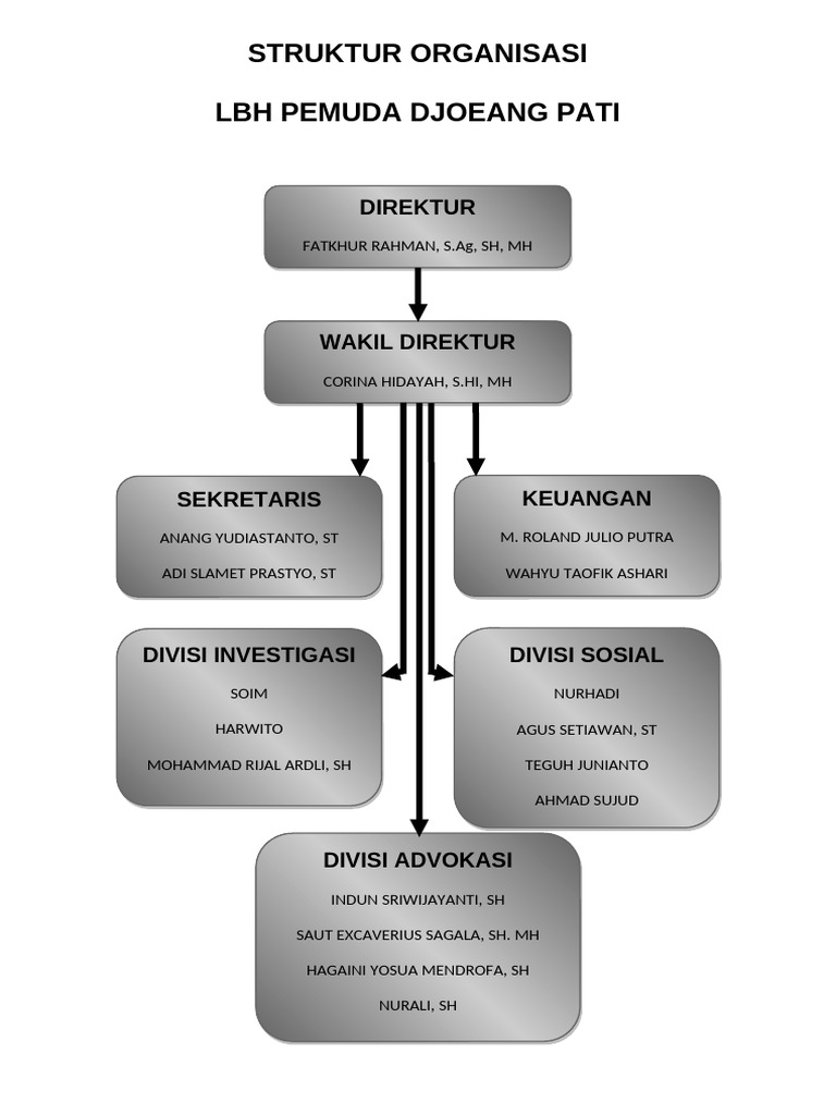 Struktur Organisasi | PDF