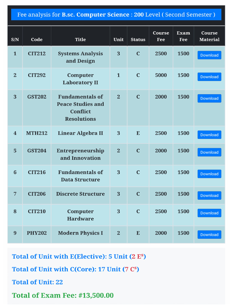 Fee Analysis For BSC Computer Science 200 Level Second Semester | PDF
