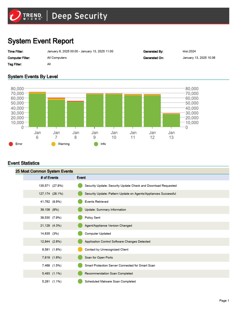 System_Event_Report-30 | PDF | Malware | World Wide Web