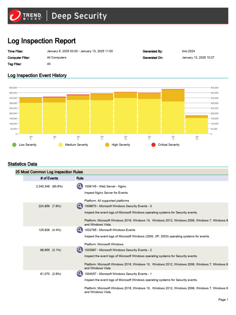 Log Inspection Event Summary Report | PDF | Microsoft Windows | Superuser